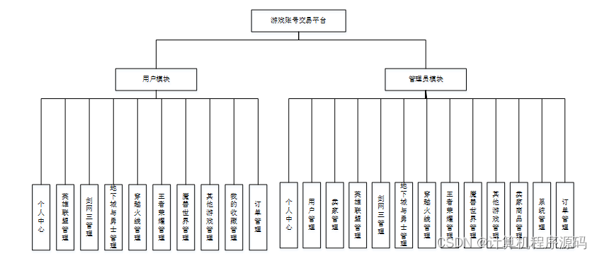 附源码 Ssm计算机毕业设计游戏账号交易平台java账号交易系统数据流图 Csdn博客