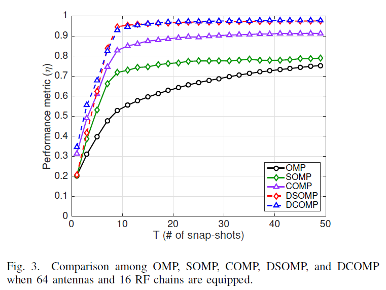 【毫米波信道协方差估计算法】COMP/DSOMP/DCOMP原文分析-CSDN博客