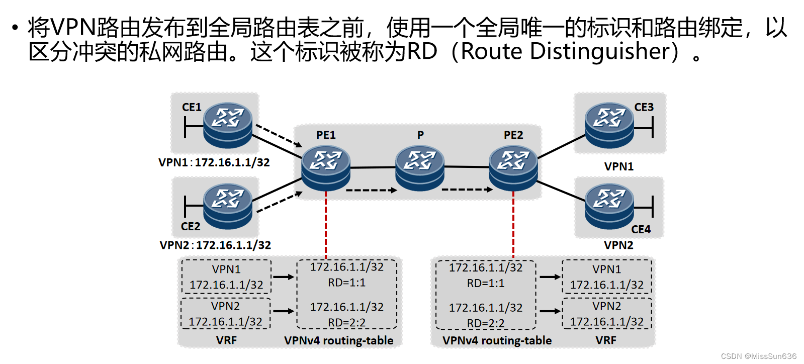 第十六天 MPLS VPN&VRF 技术原理与配置-CSDN博客