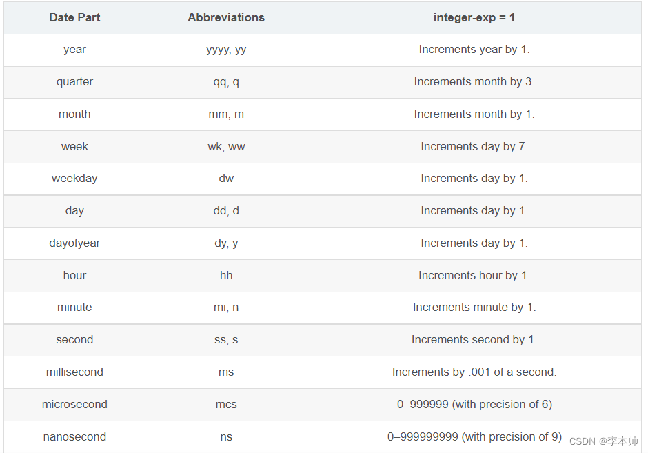 sql时间函数以及格式转换_sql 时间格式转换-CSDN博客
