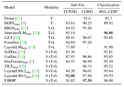 UDOP：Unifying Vision, Text, and Layout for Universal Document Processing ---- 论文阅读-CSDN博客
