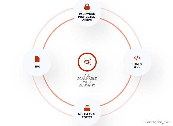 WEB应用程序安全吗？试试 Acunetix 吧_acunetix工具安全吗-CSDN博客