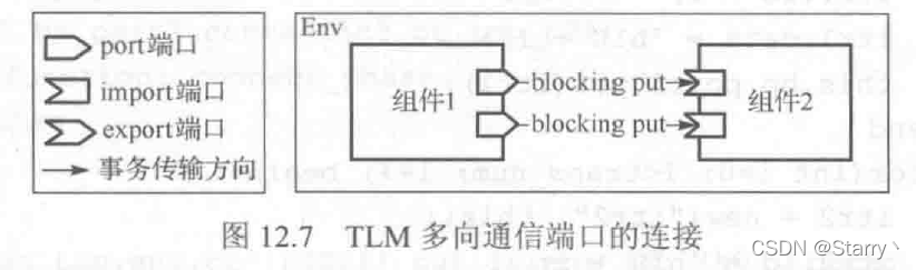 UVM 事务级建模TLM 单向/多向通信 端口 FIFO通信_uvm中端口怎么跟fifo连接-CSDN博客