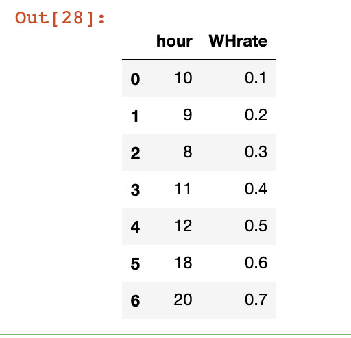 sklearn 将onehot之后的结果拼接回原来的dataframe_经过 one-hot 编码后的稀疏矩阵如何转化为dataframe-CSDN博客