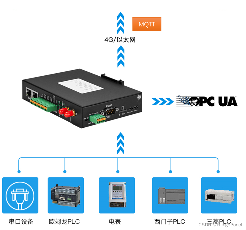 ThingsPanel如何对接BacNet、Modbus、PLC、DLT645等协议_1.支持modbus、opc、主流厂商plc、dlt645、bacnet等主流采集协议,支持扩展自定-CSDN博客