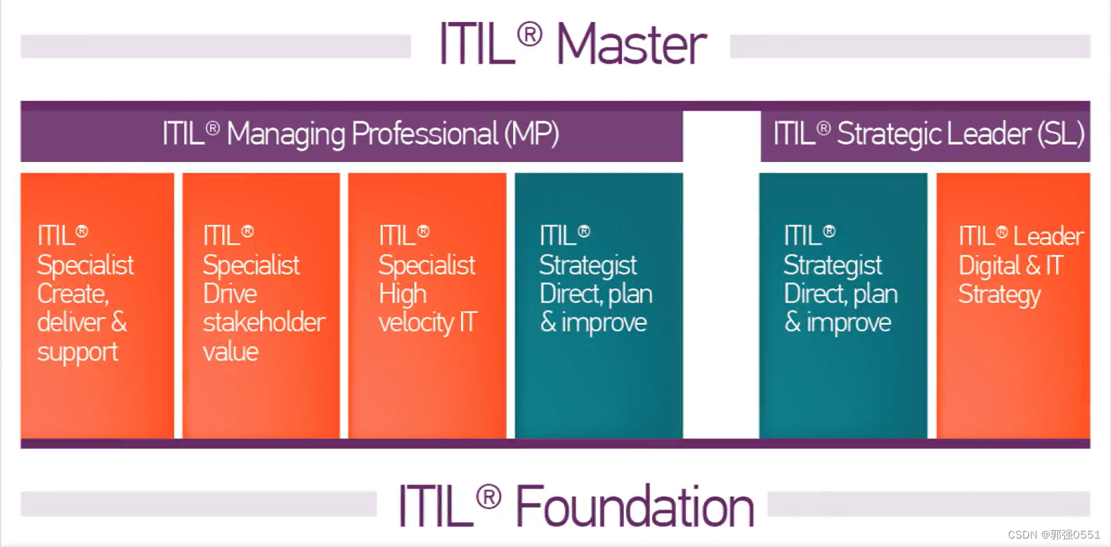 ITILv2&ITILv3 2011_itil v2-CSDN博客