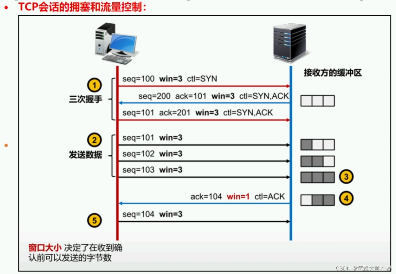 HCIA-R&S自用笔记（3）（传输层）TCP、UDP-CSDN博客
