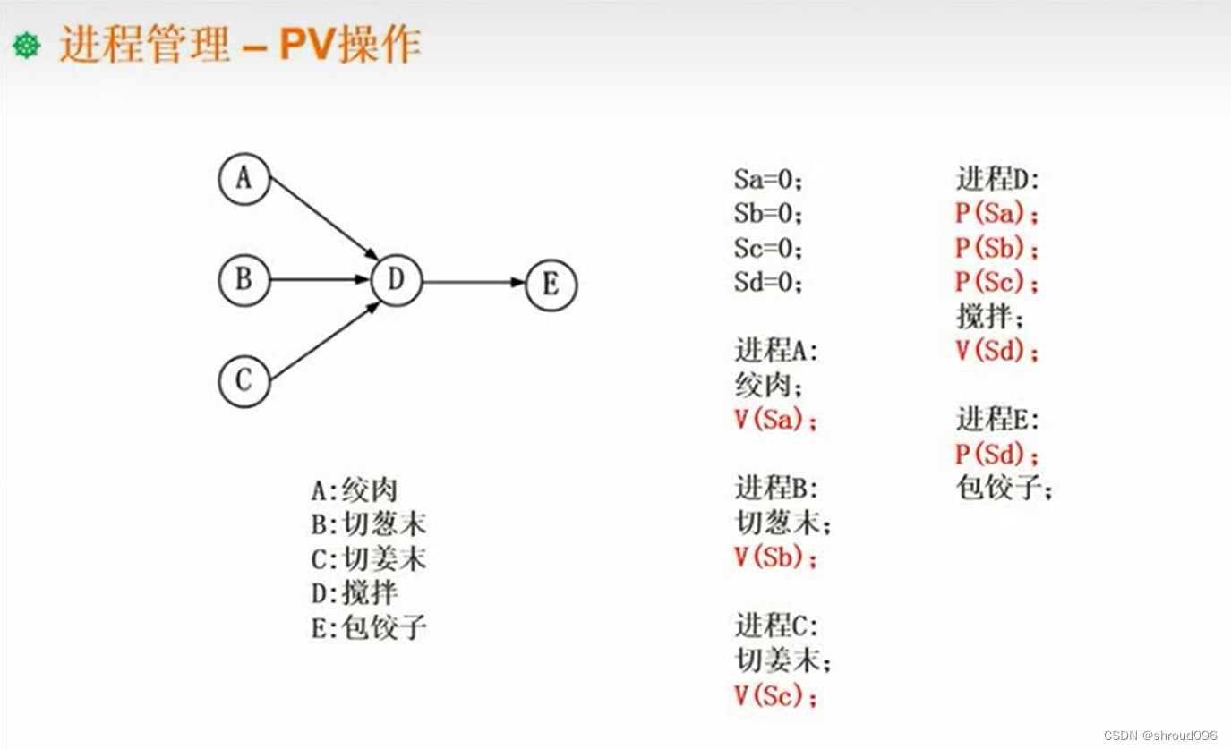 RK-04进程管理，PV操作，死锁，操作系统_rkpv-CSDN博客