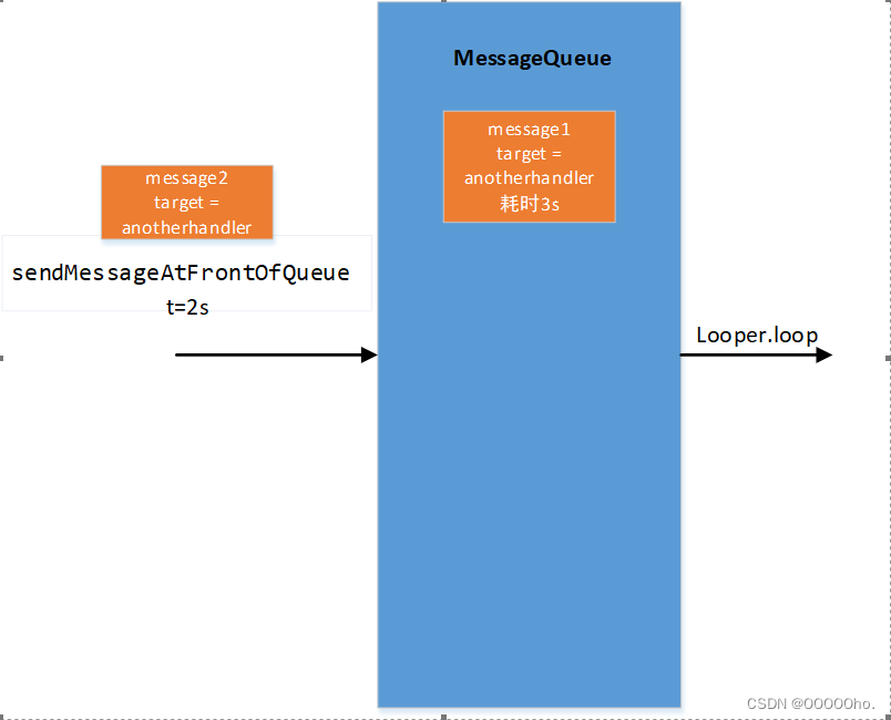 Handler处理消息的优先级策略_sendmessagedelayed-CSDN博客