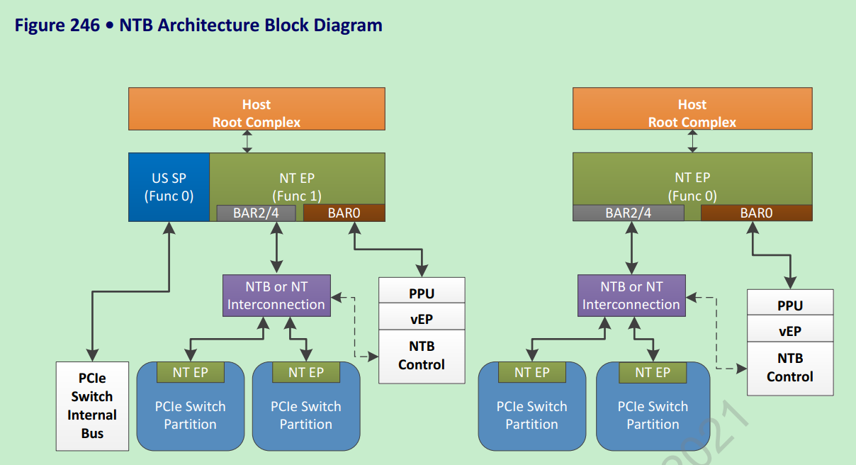 PCIE switch 非透明桥_pcie 非透明模式-CSDN博客