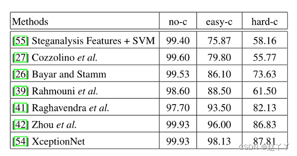 FaceForensics: A Large-scale Video Dataset for Forgery Detection in ...