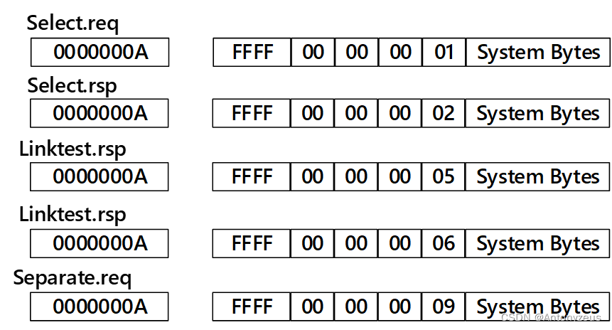 SECS/GEM 半导体设备通讯标准学习笔记_e5 半导体设备通信标准消息数据格式-CSDN博客