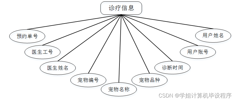 计算机毕设ssm基于java宠物医院排号系统的设计与实现r5zy19源码数据库lw Csdn博客