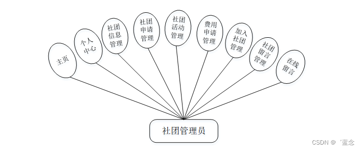 独有源码 Java Jsp高校社团活动管理系统6a9vm规划与实现适合自己的毕业设计的策略高校社团系统选题背景 Csdn博客