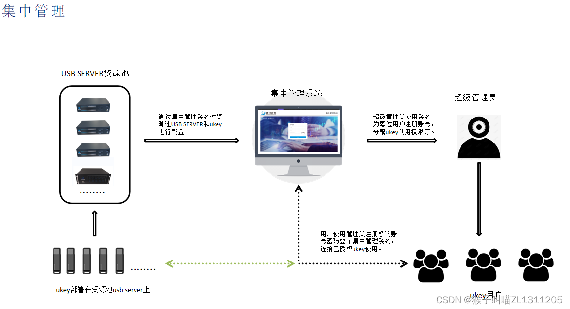 UKEY集中管理解决方案_ukey 管理-CSDN博客