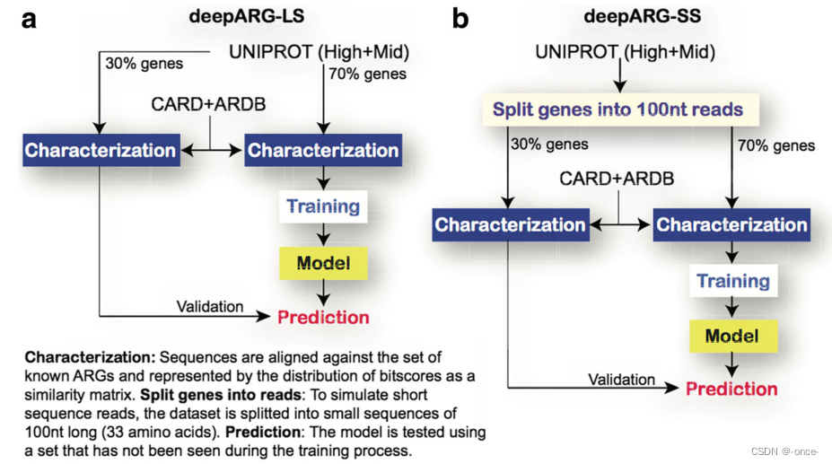 DeepARG——一种基于深度学习更加准确预测ARG的方法-CSDN博客
