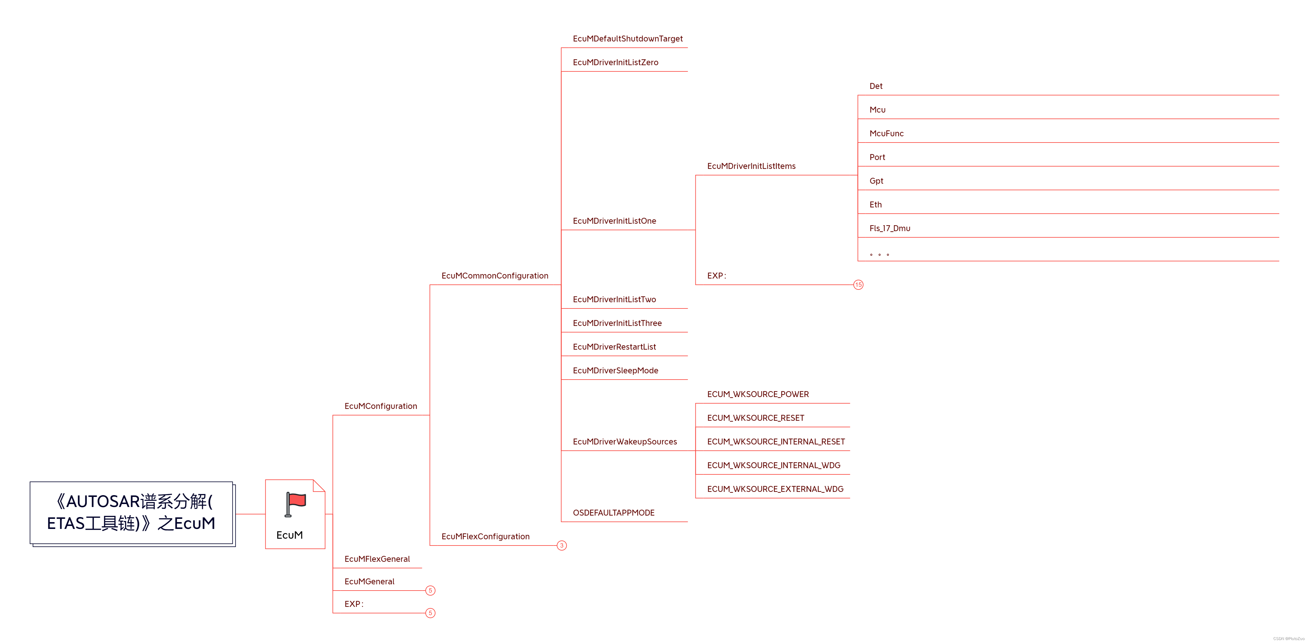 《AUTOSAR谱系分解(ETAS工具链)》之EcuM_etas wdg-CSDN博客