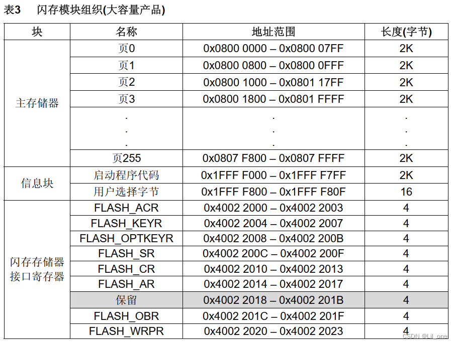 STM32F103ZE 内部flash 读写_stm32f103写flash需要几字节对齐-CSDN博客