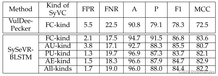 论文阅读笔记——SySeVR A Framework for Using Deep Learning to Detect Software Vulnerabilities_sysevr论文阅读 ...