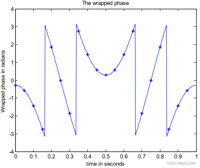 二维相位展开的问题_2d-srncp-CSDN博客