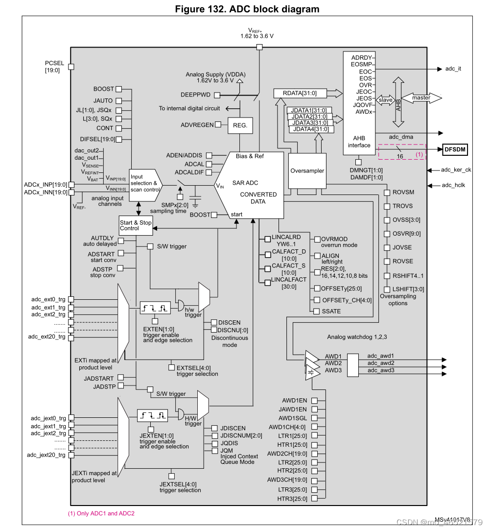 Analog-to-digital converters (ADC)_在硬件清除adcal位(校准结束)后,在adcal=1和4 adc时钟 ...