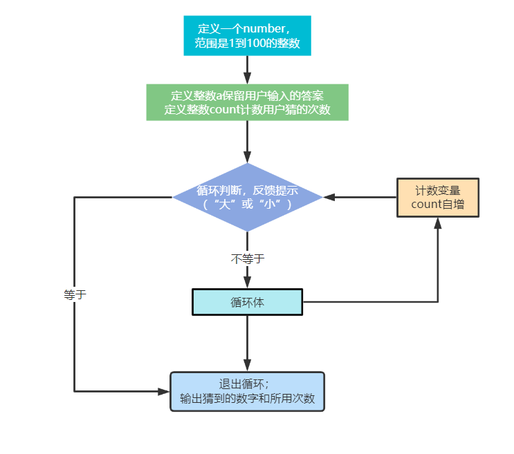 Java:while无限循环结构及实例_javawhile循环例子-CSDN博客