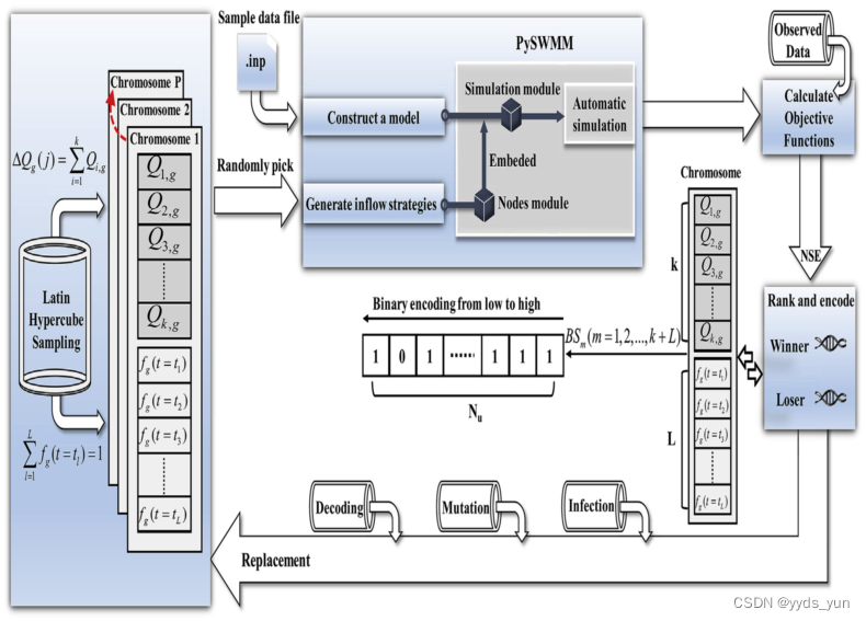 SWMM建模与案例应用_swmm软件-CSDN博客