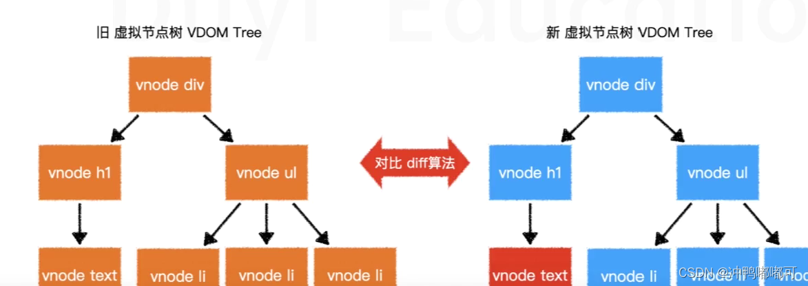 Vue基础学习--注入、虚拟DOM树、挂载_vue jsx创建的虚拟dom 挂载 dom-CSDN博客