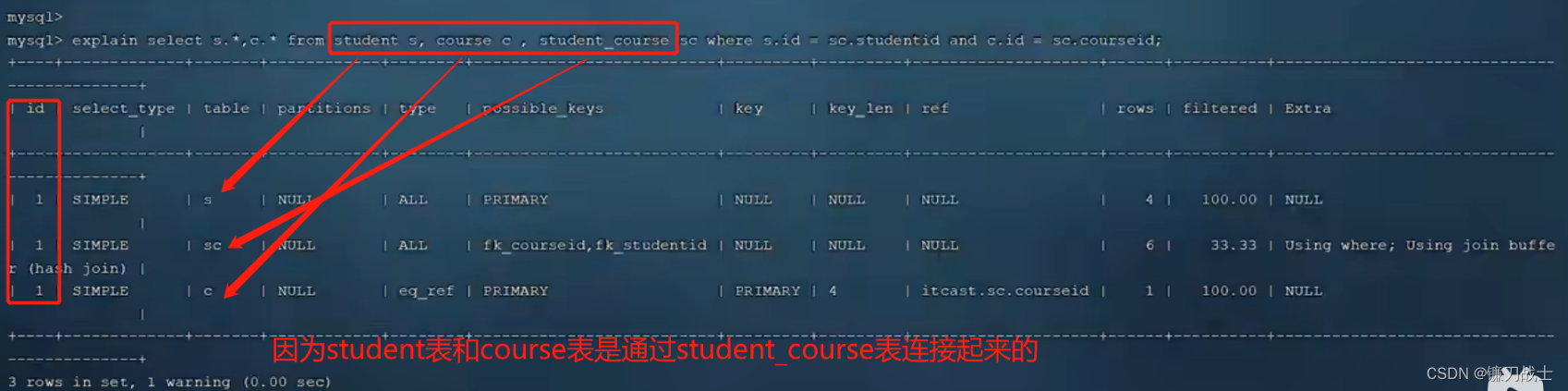 Mysql之sql性能分析 Csdn博客