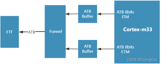 【ARM Coresight 系列文章 9 -- ETM（Embedded Trace Macrocell） 详细介绍 】_etm9-CSDN博客