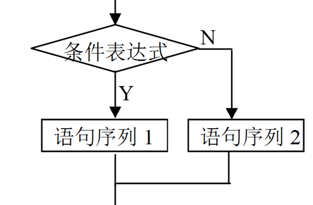 python程序控制流程_python 以下哪些函数用于控制流程-CSDN博客