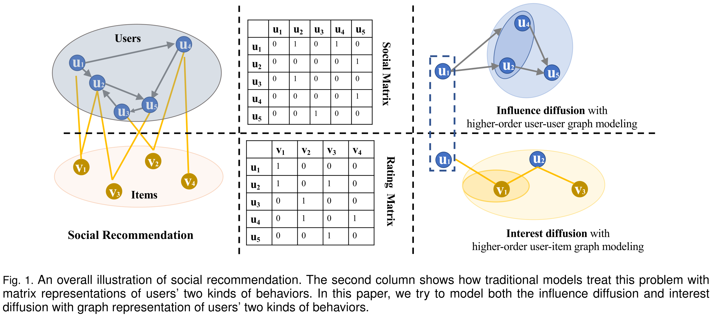 2020_TKDE_DiffNet++_A Neural Influence and Interest Diffusion Network for Social Recommendation ...