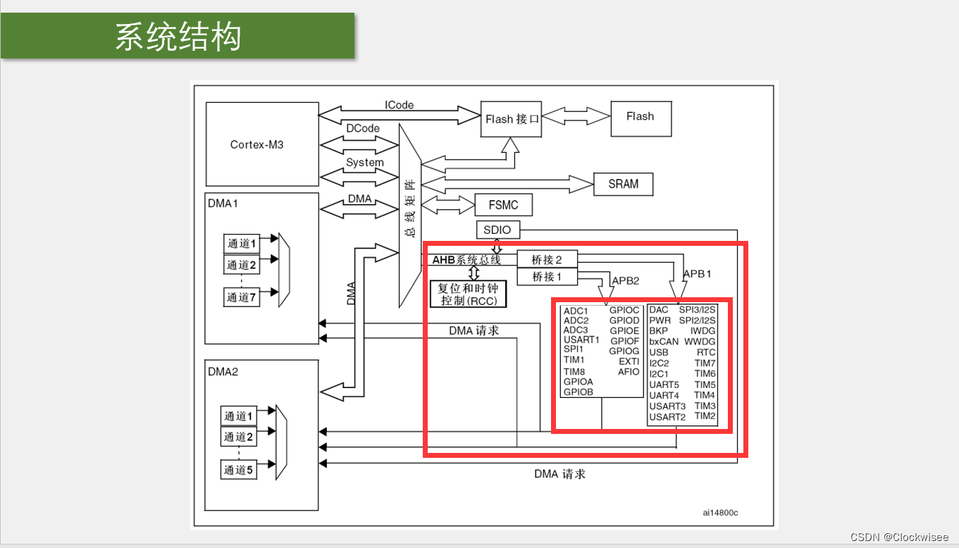 03、【江科大自化协stm32f103c8t6】笔记之【入门32单片机及tim定时中断初始化参数配置】72mhz进行7200分频 Csdn博客