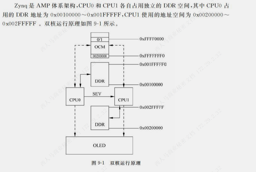 xilinx zynq（三）_zynq oled-CSDN博客