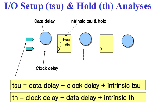 STA setup/hold time可以是负数么？_hold tine 可以是负数-CSDN博客