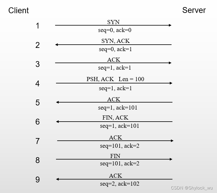 对于TCP报文中seq和ack的理解_seq ack-CSDN博客