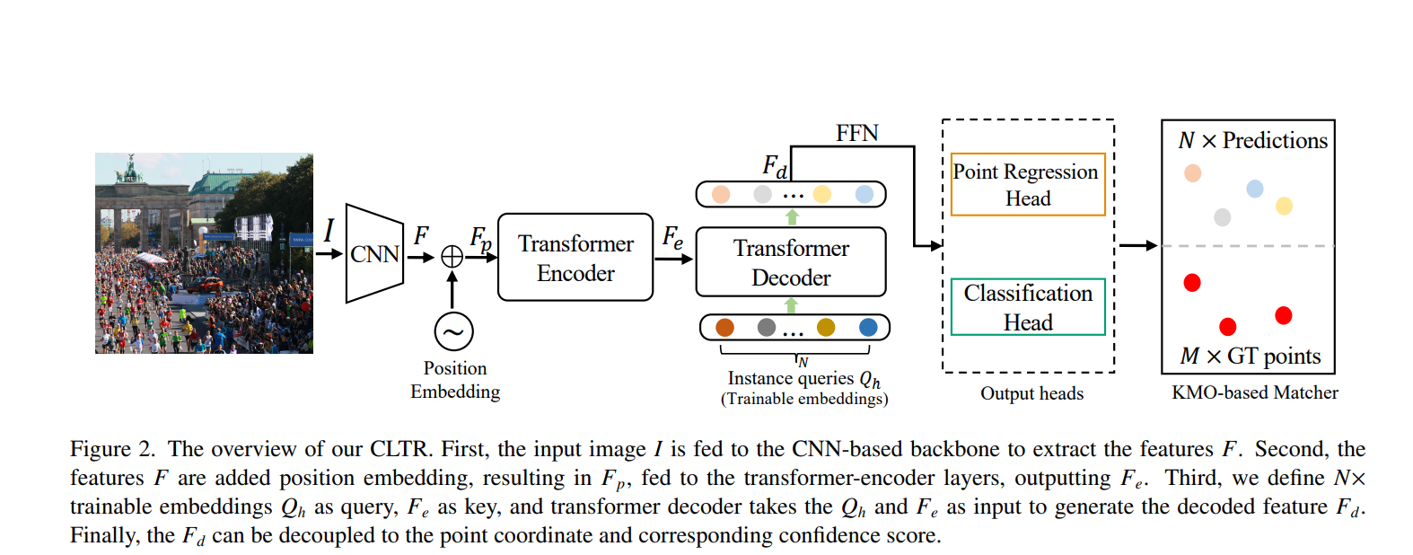 【论文汇总】人群计数中Transformer的应用，持续更新_cctrans-CSDN博客
