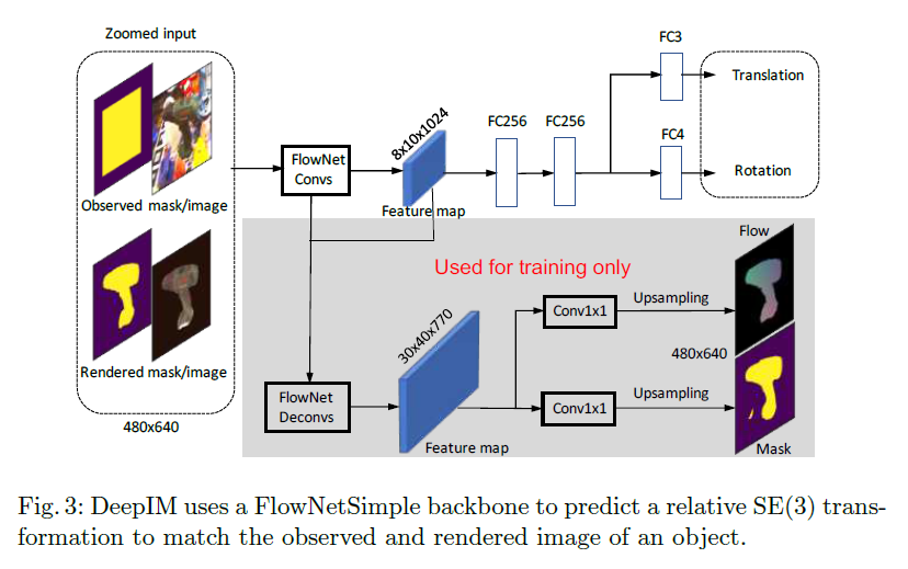 [6dof Pose] Deepim Deep Iterative Matching For 6d Pose Estimation Csdn博客