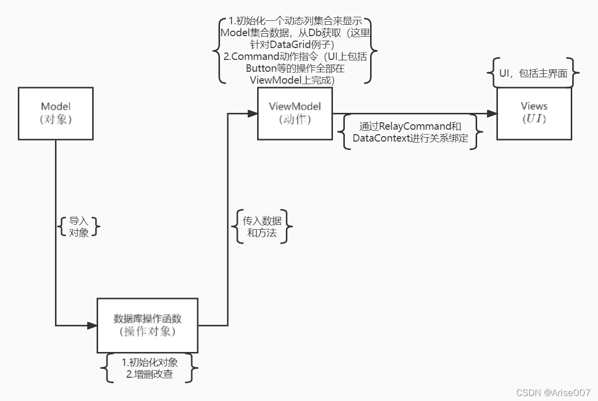 Mvvm模式 C Wpf Datagrid实例及其代码 C Mvvm模式及最简单的实例 Csdn博客