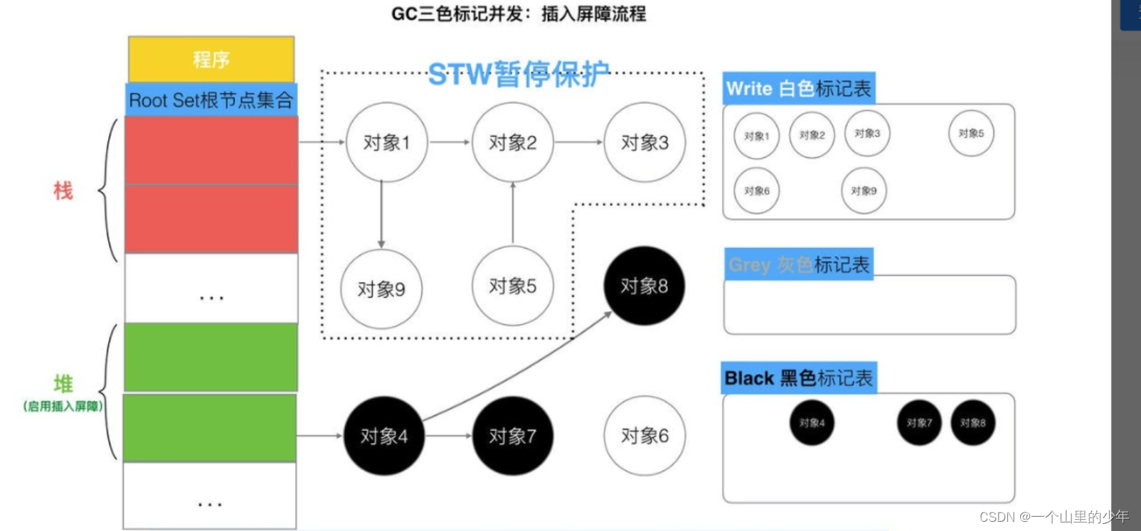 Go语言GC机制超详细_go gc-CSDN博客