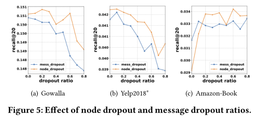 Neural Graph Collaborative Filtering（NGCF）学习笔记-CSDN博客