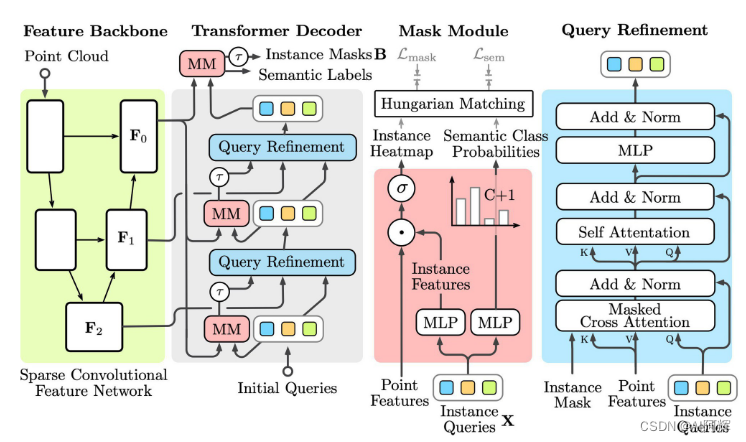 【论文阅读】【3D场景点云分割】Mask3D: Mask Transformer for 3D Semantic Instance Segmentation-CSDN博客