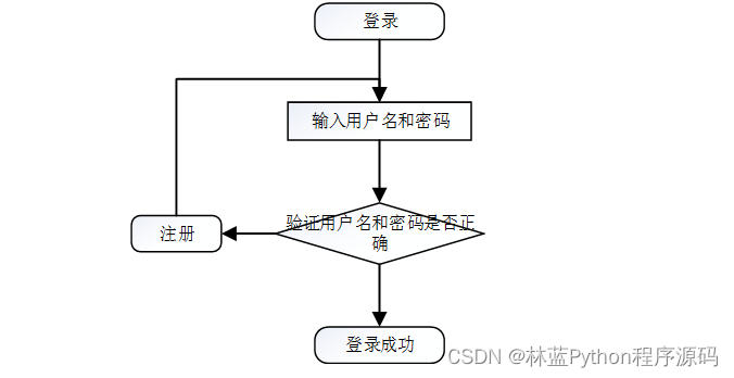 附源码 Python计算机毕业设计django学生宿舍管理系统django毕设宿舍管理 Csdn博客 