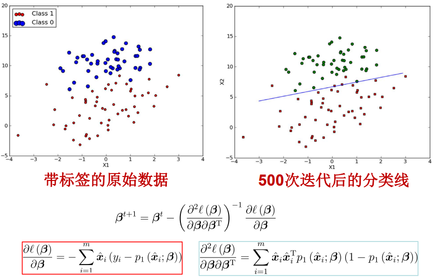机器学习Python学习——逻辑斯蒂回归（Logistic Regression）_python logisticregression-CSDN博客
