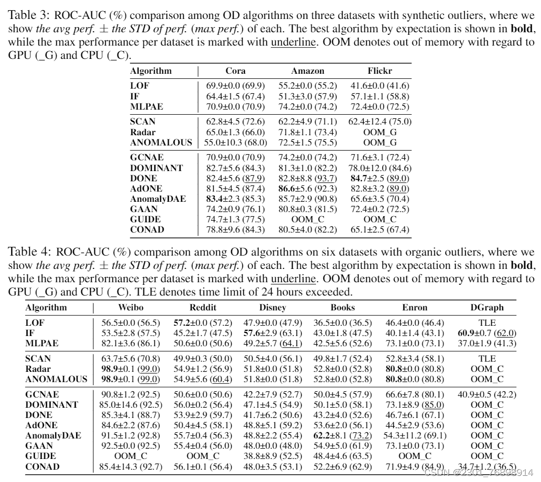 BOND: Benchmarking Unsupervised Outlier Node Detection on Static Attributed Graphs-CSDN博客