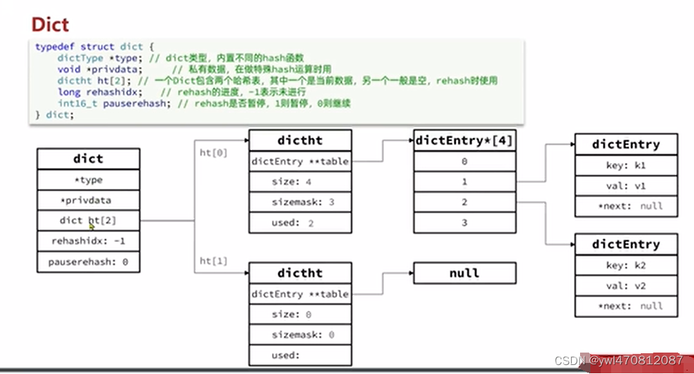 redis数据结构-SDS、IntSet、Dict 原理-CSDN博客
