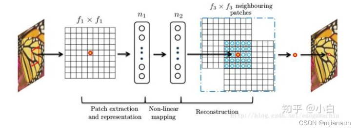 【图像超分辨】SRCNN_srcnn github-CSDN博客