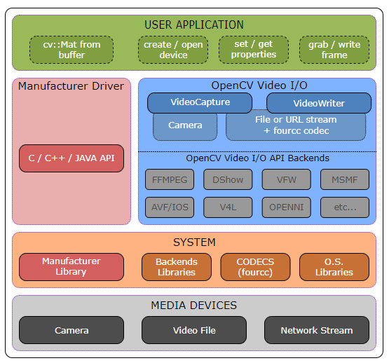 Load OpenCV Video GStreamer453 64D DLL FAILED Opens the camera slow - Programmer Sought