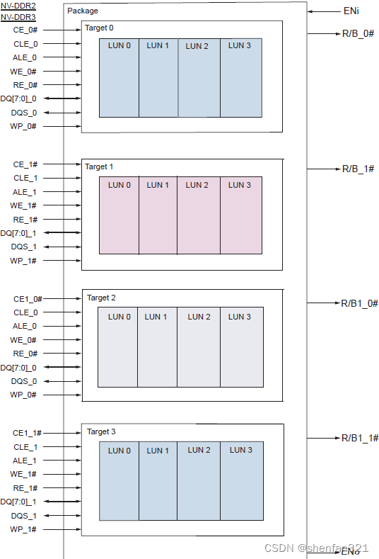 1.1 NAND介绍_3d nand试题资料-CSDN博客
