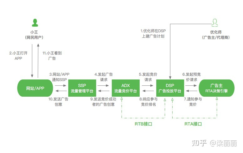 广告主、SSP、ADX、DSP之间的关系_广告adx-CSDN博客